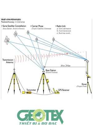 RTK là gì Các phương pháp đo RTK - thietbigeotex